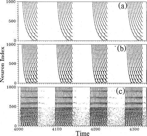 Ac The Spatiotemporal Firing Pattern For Different Amplitudes Of The