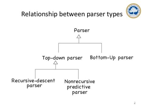 Top Down Parsing