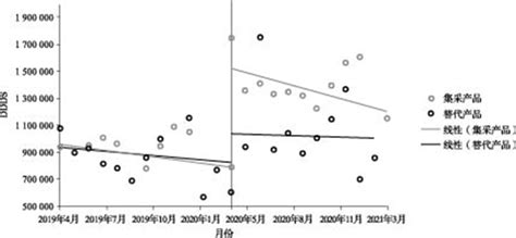 常州市第二批国家药品集中采购政策实施效果研究——基于双组间断时间序列分析