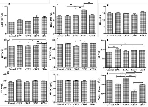 Variation Of A Rbc Count B Mcv C Wbc Count D Mch E