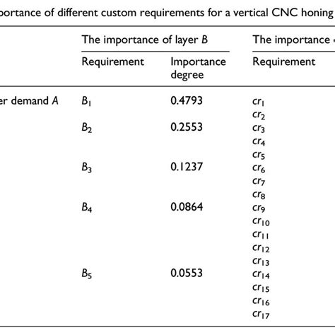 Importance Of Different Custom Requirements For A Vertical CNC Honing Download Scientific