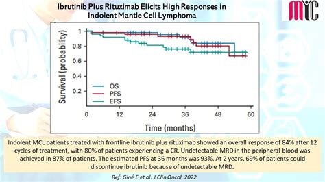 Med Indite Communications Ibrutinib Plus Rituximab Elicits High