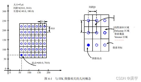 Itk 数据表达图像itkimage Csdn博客