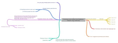 Penentuan Jenis Kelamin Dan Rangkaian Kelamin Sex Linkage Coggle…