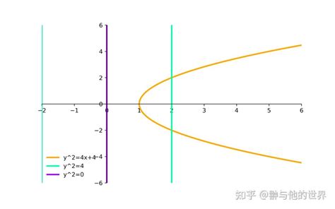 由浅入深探索圆锥曲线 知乎
