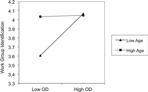 Figure 1 From 1 Optimal Distinctiveness And Human Resource Development