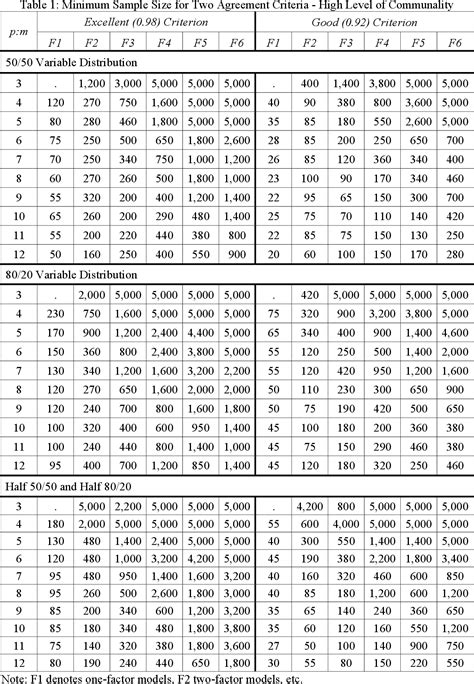 Table 1 From Journal Of Modern Applied Statistical Methods Recommended Sample Size For