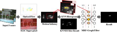 Figure 1 From A Novel Bottom Up Saliency Detection Method For Video With Dynamic Background