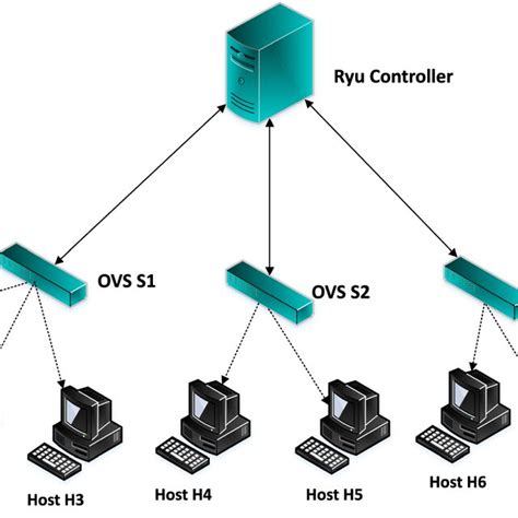 Sdn Topology Used In The Experiments Download Scientific Diagram