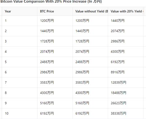【10年で6倍の差】ビットコイン投資：単純保有vs高利回り運用の比較｜こうだいの自己成長ブログ
