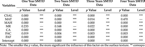 Comparison Of The Variable Significance Level Of The Random Effects Download Scientific Diagram