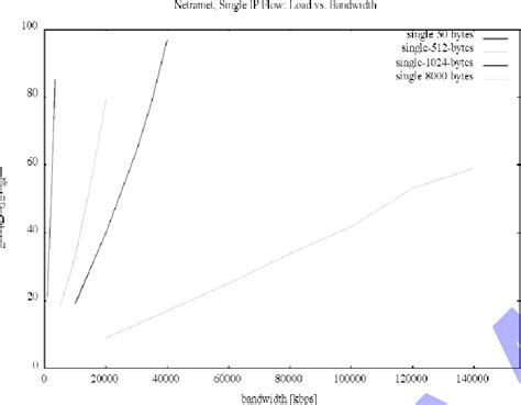 Cpu Utilization In The Ip Meter Download Scientific Diagram