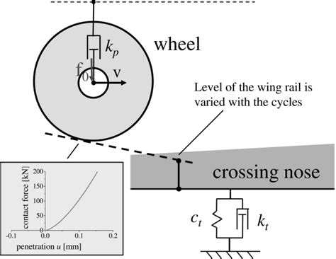 Impact Model The Wheel Is Loaded By A Static Load And Connected To A