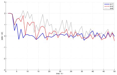 Sensors Free Full Text Design Of Event Triggered Fault Tolerant
