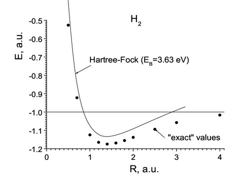 Ground State Er Of H2 Molecule Calculated By The Self Consistent