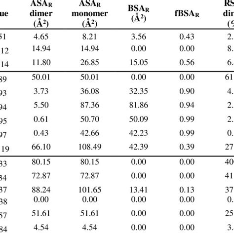 Solvent Accessible Surface Area And Buried Area Of Hint1 Residues