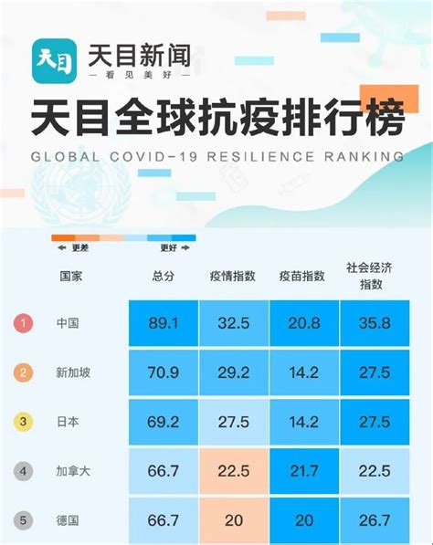 国内媒体发布全球抗疫排行榜从多维度衡量：中国第一天目全球抗疫排行榜微信疫情新浪军事新浪网