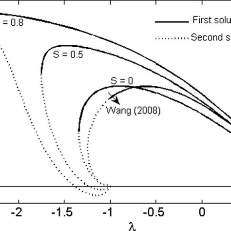Skin Friction Coefficient F 0 For Different Values Of S With Download Scientific Diagram
