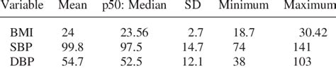 Patient Distribution According To Mean Bmi Sbp And Dbp Download