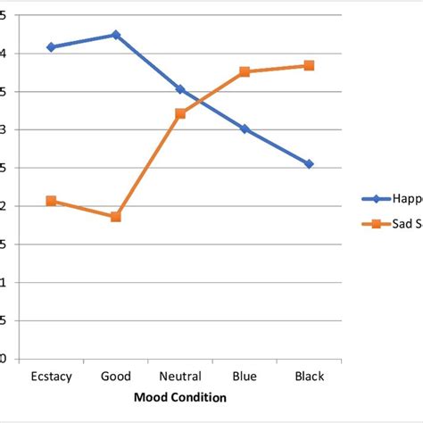 Effect Of Mood Condition On Positivenegative Affect Song Choice Download Scientific Diagram