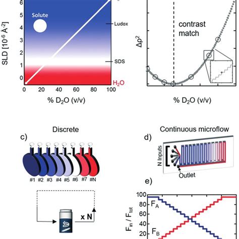 Comparison Between Conventional And Microfluidic Contrast Matching In