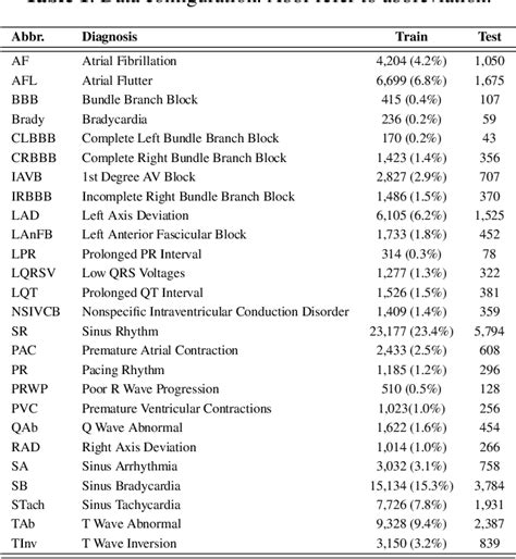 table 1 from multi label abnormality classification from 12 lead ecg
