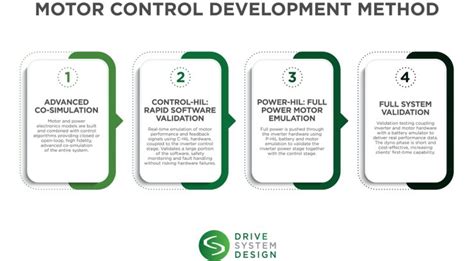 Drive System Design Introduces New Motor Control Development Method For Evs