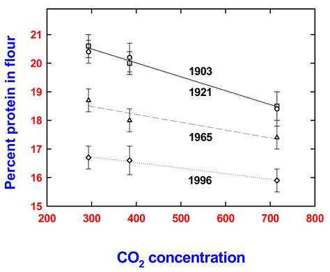 Carbon Dioxide Plants