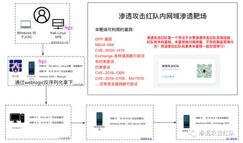 漏洞靶场实战 红队靶场从外网 weblogic 打进内网，再到约束委派接管域控 csdn博客