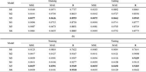 Table 2 From Time Series Forecasting Using Wavelet Least Squares