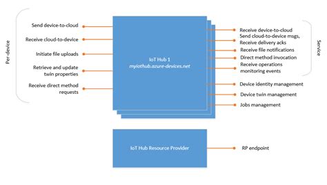 Azure Iot Send Cloud To Device Message Using An Api Microsoft Qanda