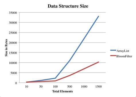 Bloom Filter Implementation In Java On Github