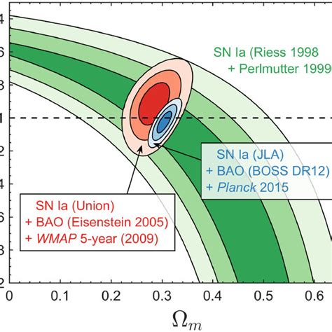 History Of Constraints On Key Dark Energy Parameters Ωm And A Constant Download Scientific