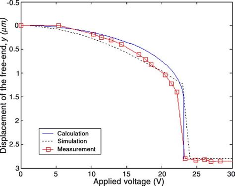 Comparison Of Measured Calculated And Simulated Displacement Of The