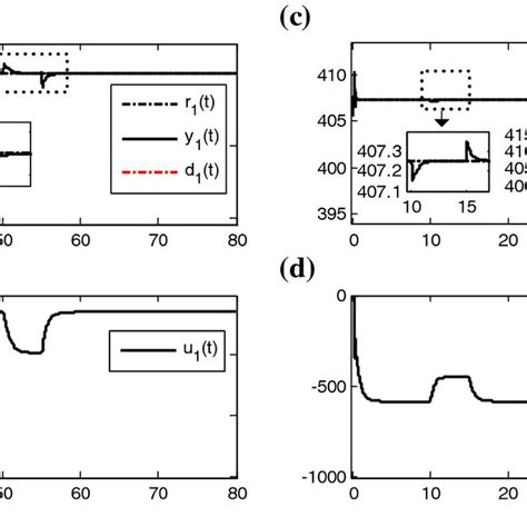 A C Outputs Of The System B D Control Signals For Sinusoidal Type