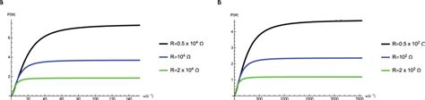 average power profile as a function of rotational frequency for