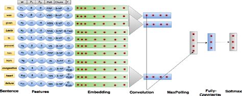 Figure 1 From Relation Extraction From Clinical Texts Using Domain Invariant Convolutional