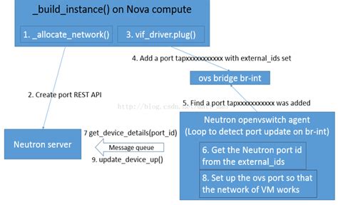 Neutron Openvswitch Agentmattmao的博客 Csdn博客