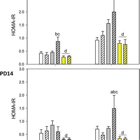 Plasma Glucose And Insulin Responses To Baseline Normoxia And Hypoxia