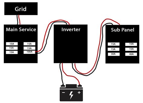 Subpanel Bypassing An Inverter Using Manually Operated Switch Home