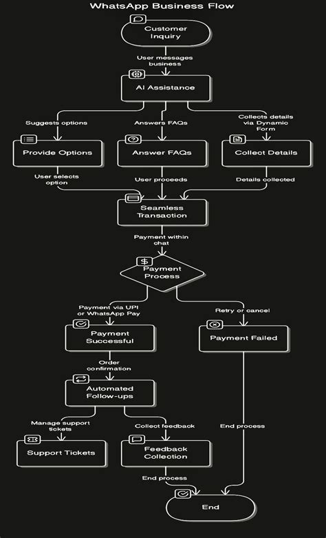 Hemang Kothari On Linkedin Whatsappbusiness Automation Ai