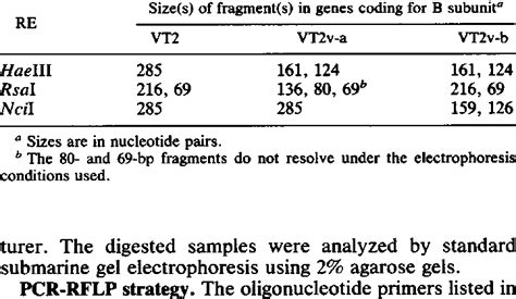 Predicted Sizes Of Restriction Fragments For Rflp Analysis Download Table