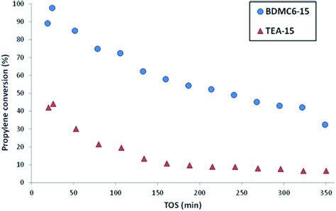 Propylene Conversion With Tos For The Liquid Phase Alkylation Of