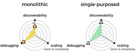 Aws Lambda — Should You Have Few Monolithic Functions Or Many Single Purposed Functions