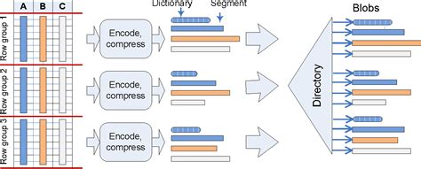 Figure 1 From Enhancements To Sql Server Column Stores Semantic Scholar