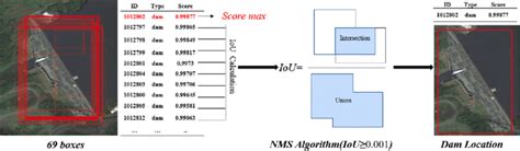 Dam Location Fusion Using The Non Maximum Suppression Nms Algorithm