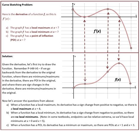 Sketching Derivative Graphs At Explore Collection Of Sketching Derivative