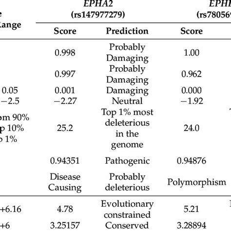 Predictions Of Pathogenicity Potential And Sequence Conservation