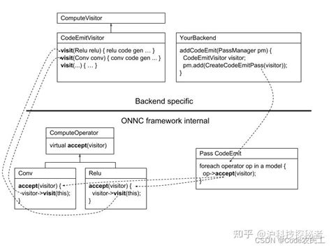 ONNC Open Neural Network Compiler 开源神经网络编译器 一个 开源模块化可重用编译器算法和工具链的库专门针对深度学习加速器DLA部署导入ONNX模型 知乎
