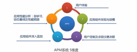 消息队列和应用工具产品体系 Apm 系统简述和架构演化 阿里云开发者社区